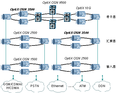 OptiX OSN 3500智能光传输设备介绍 - 华为光端机厂家